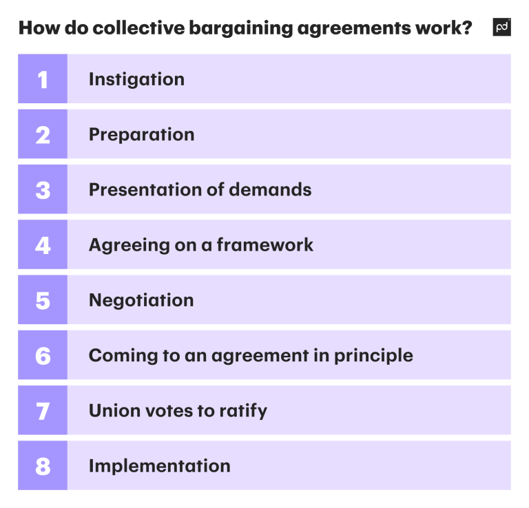 What is a Collective Bargaining Agreement (CBA), Types and Method of Collective Bargaining ...