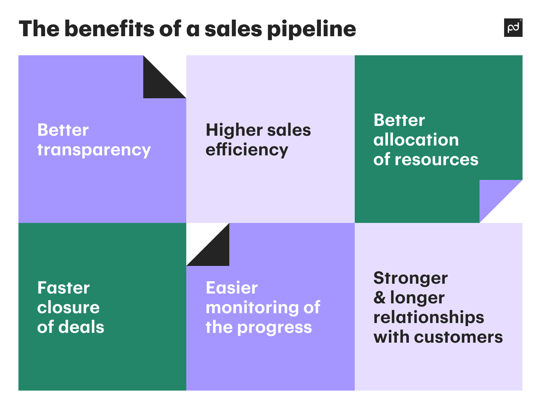 Sales Pipeline Management and Pipeline Revenue, How to Build a Sales ...