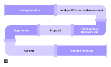 What Is a Sales Pipeline, How Can You Build It and Optimize