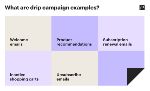 What is an Email Drip Campaign? How to Create an Email Drip Campaign ...