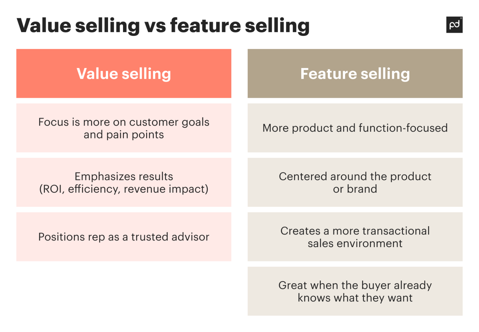 What is value selling? | PandaDoc