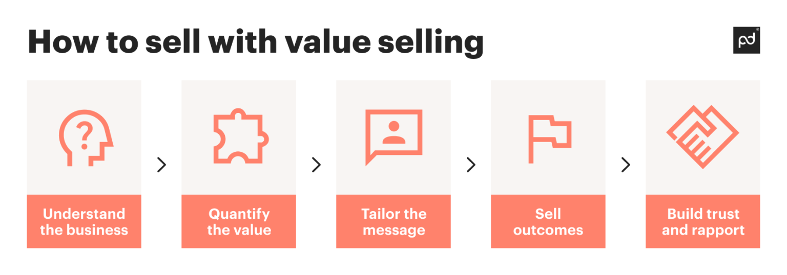 What is value selling? | PandaDoc