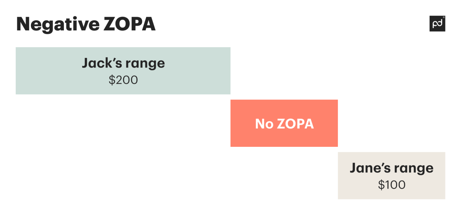 Zone Of Possible Agreement (ZOPA): Definition, BATNA vs WATNA
