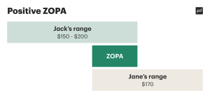 Zone Of Possible Agreement (ZOPA): Definition, BATNA vs WATNA
