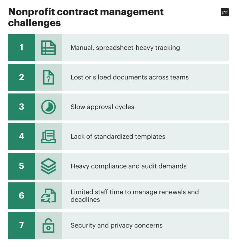 Nonprofit contract management | PandaDoc