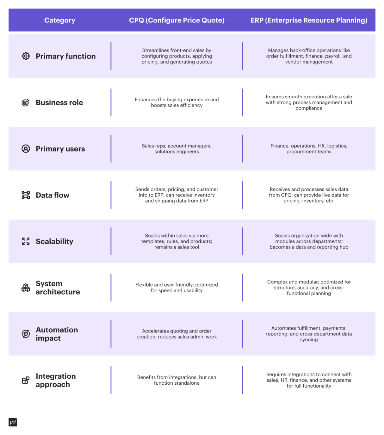 CPQ and ERP integration | PandaDoc
