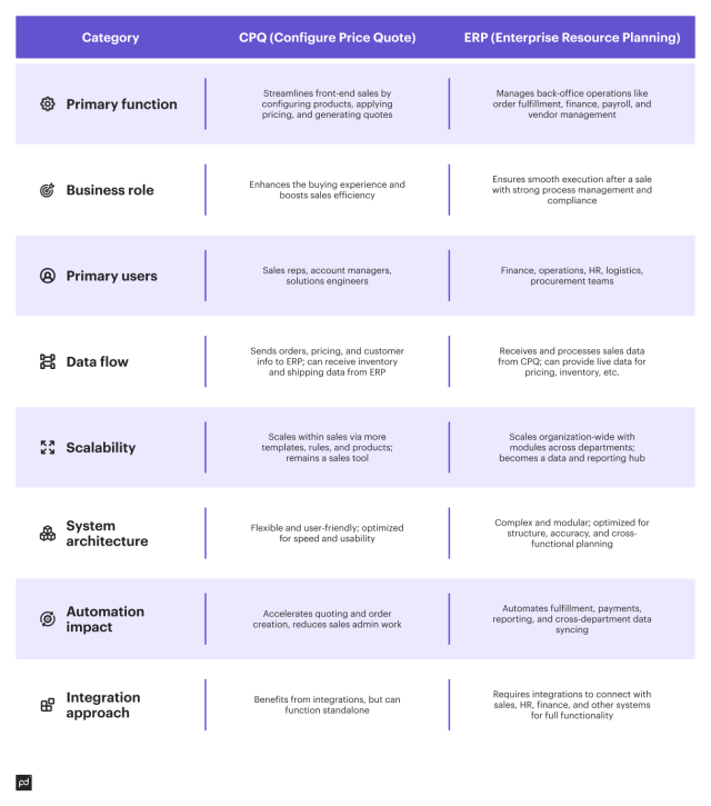 CPQ and ERP integration | PandaDoc