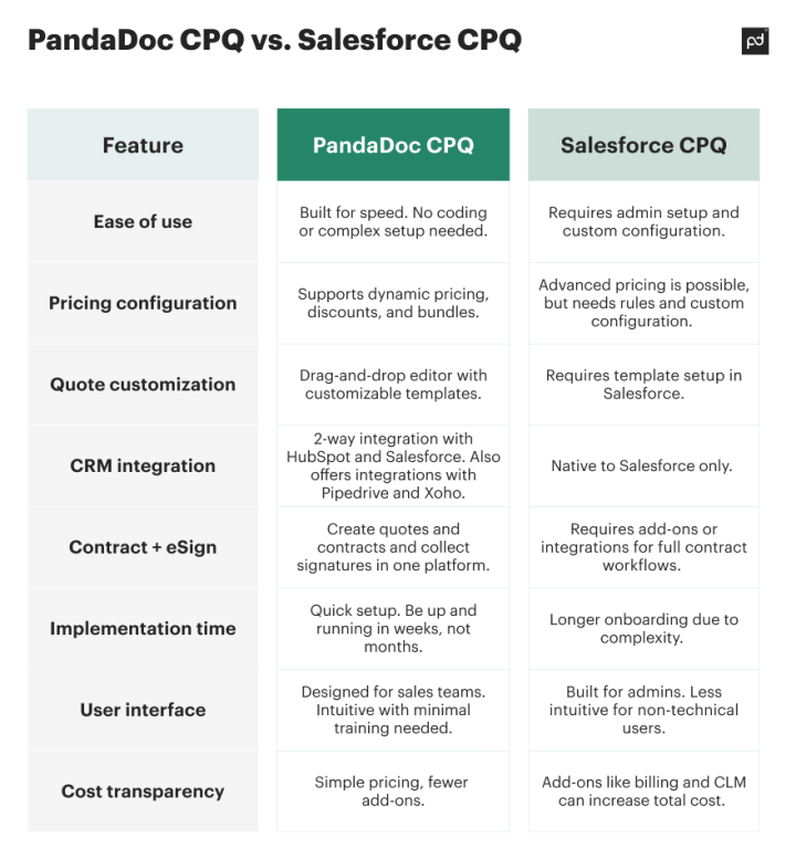 Salesforce CPQ end of life | PandaDoc