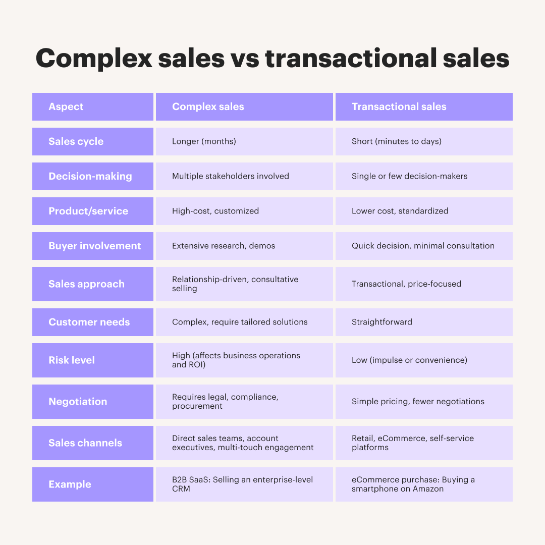 Complex sales CPQ | PandaDoc