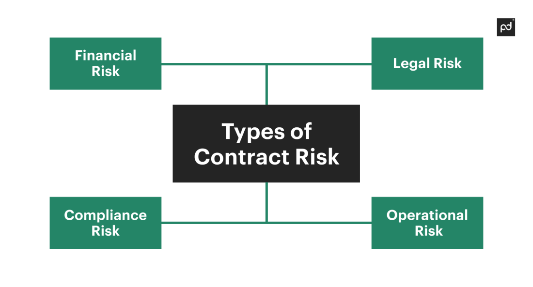 Contract risk management | PandaDoc