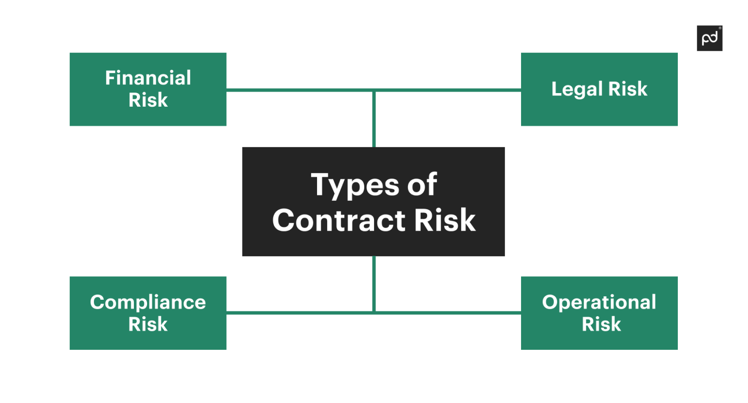 Contract risk management | PandaDoc