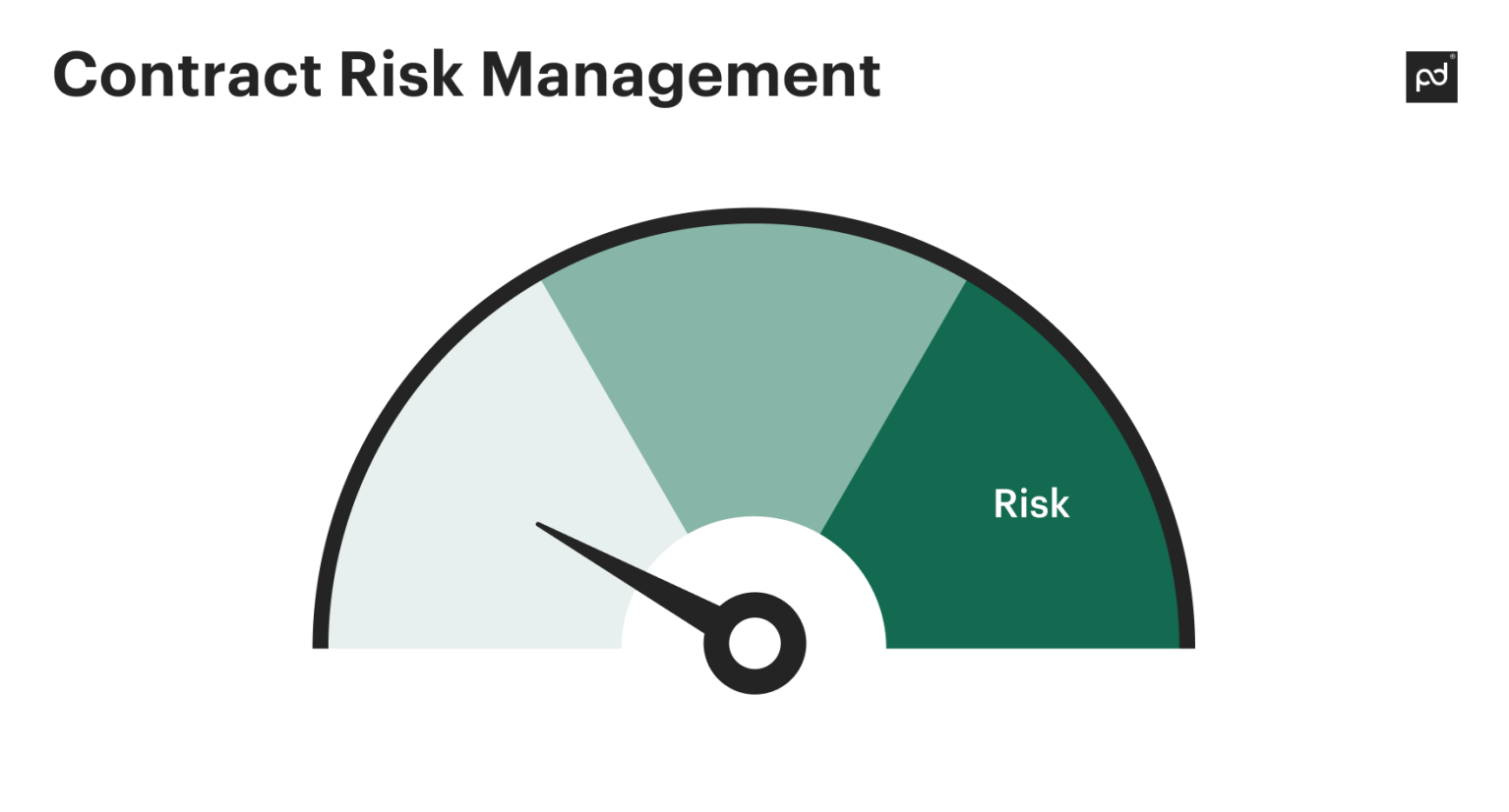 Contract risk management | PandaDoc