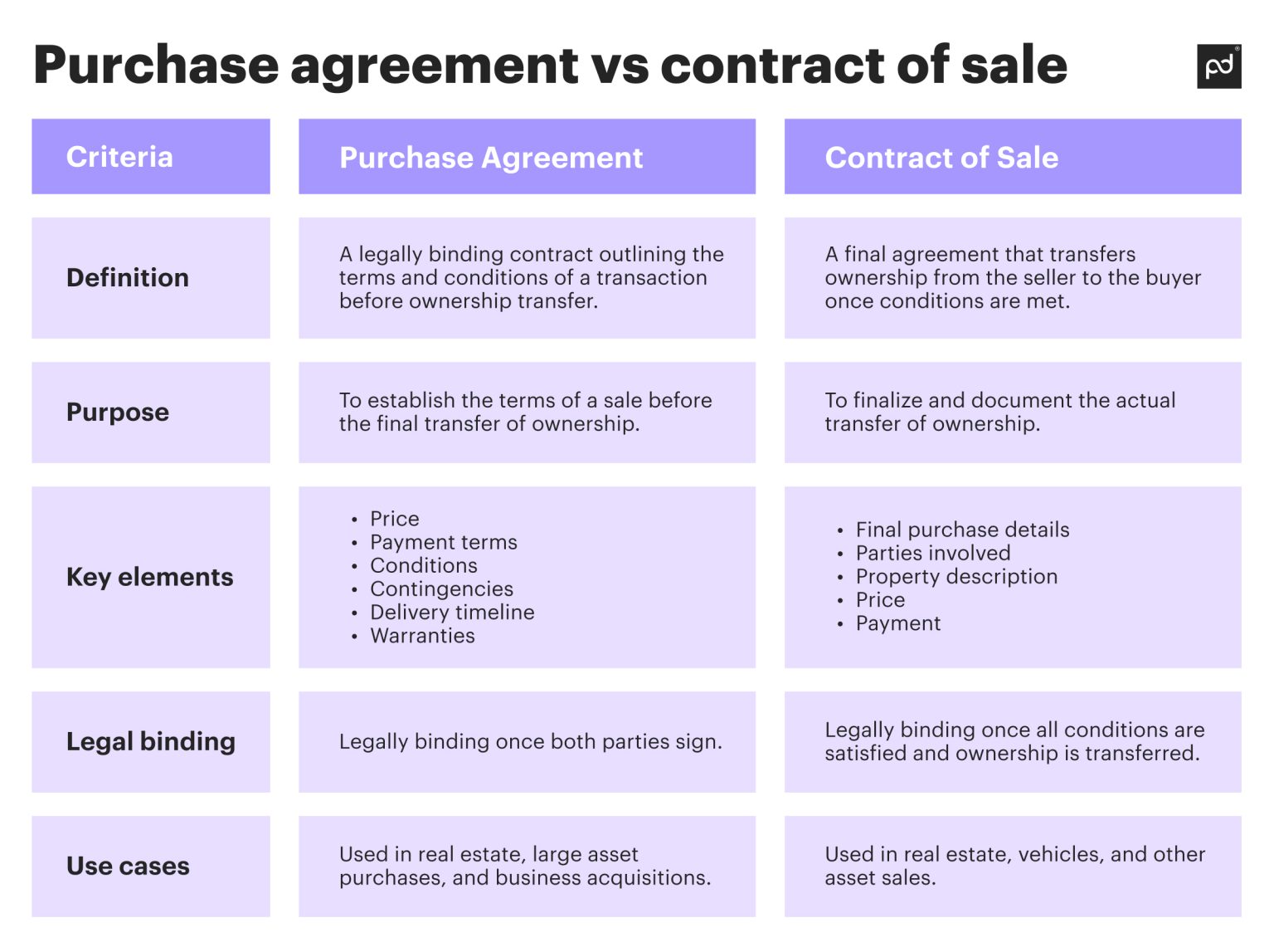 Purchase agreement vs contract of sale | PandaDoc Blog