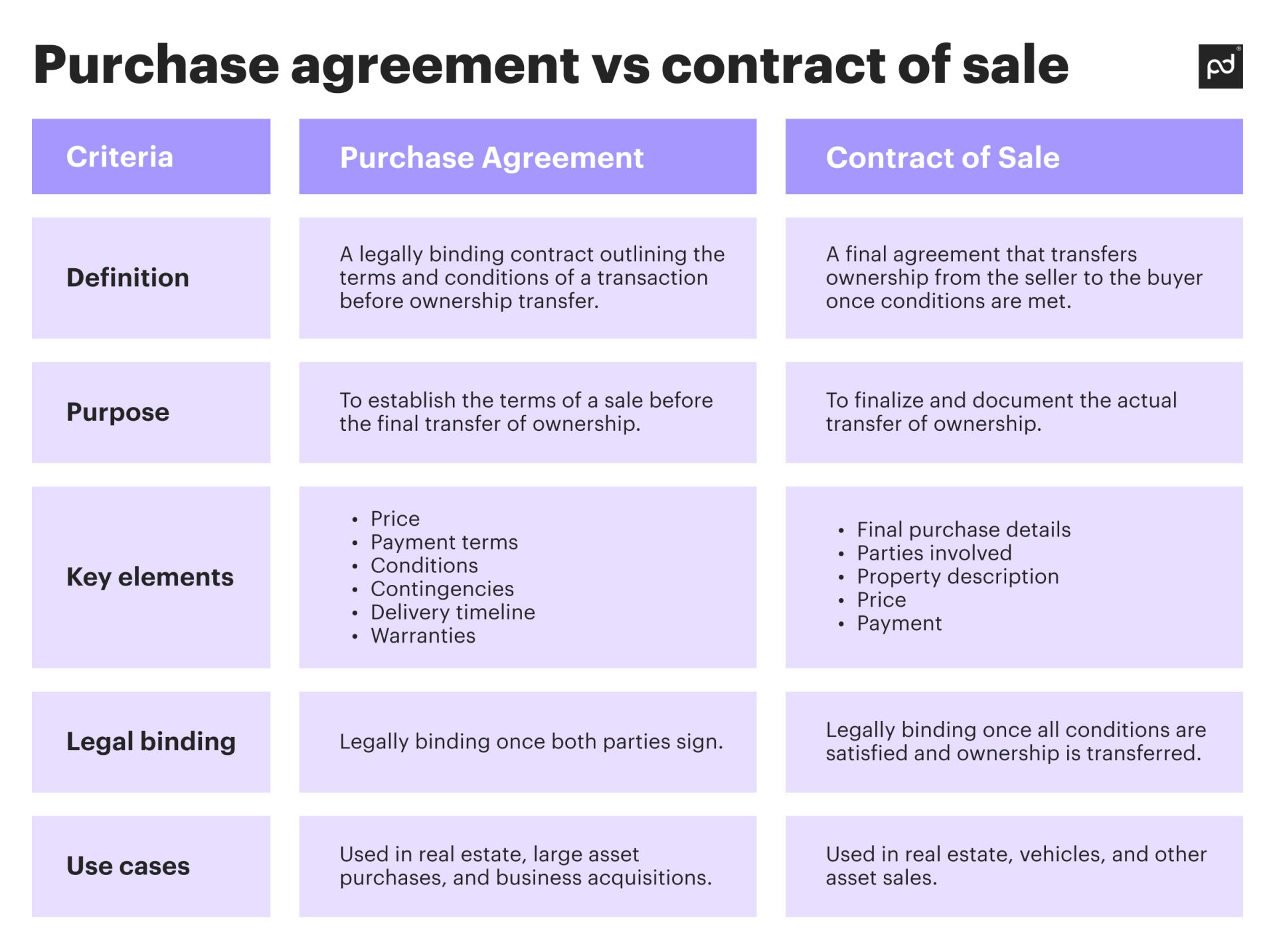 Purchase agreement vs contract of sale | PandaDoc Blog