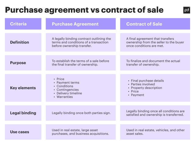 Purchase agreement vs contract of sale | PandaDoc Blog