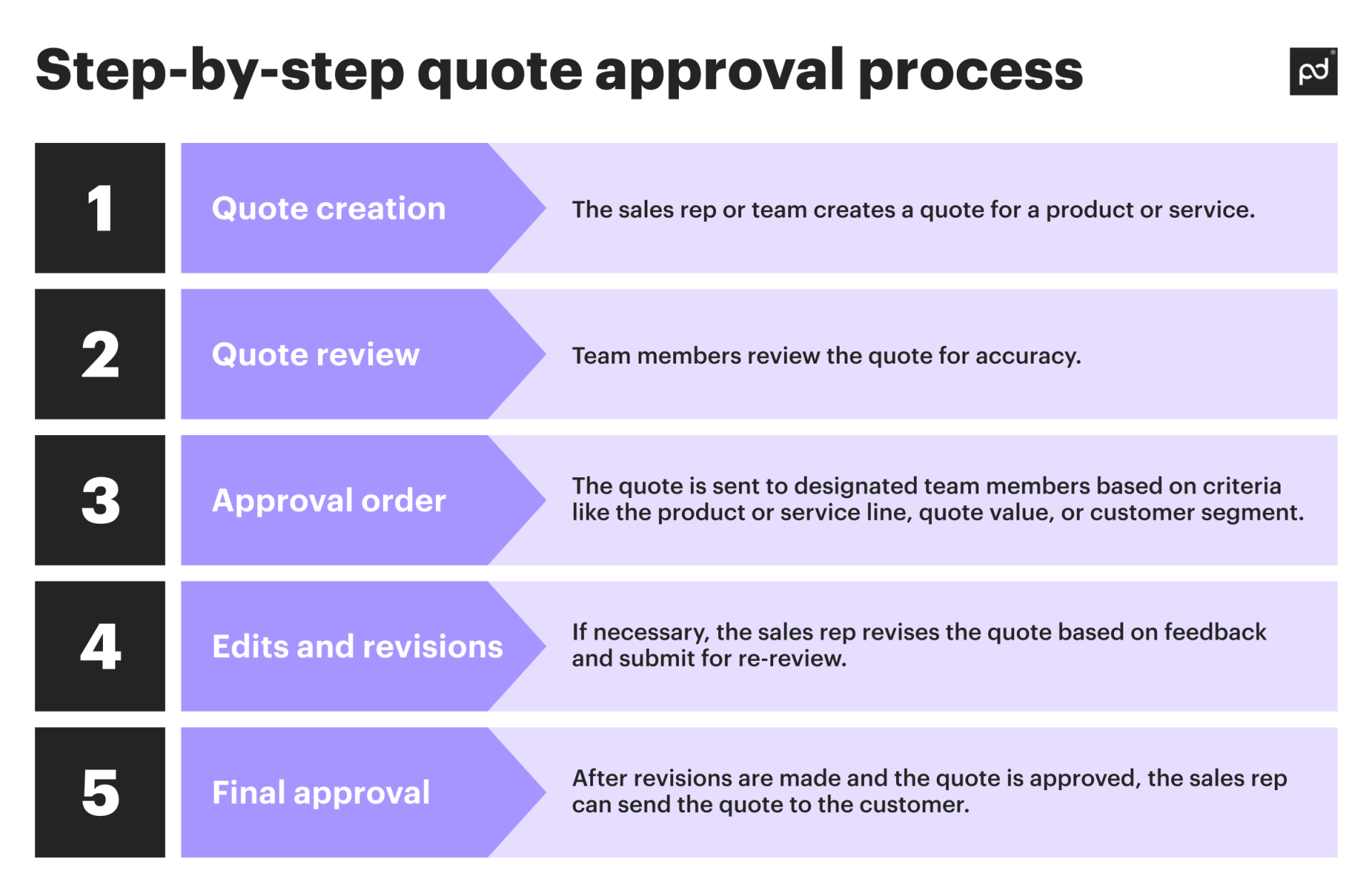 Quote Approval Process: Ensuring Accuracy and Professionalism