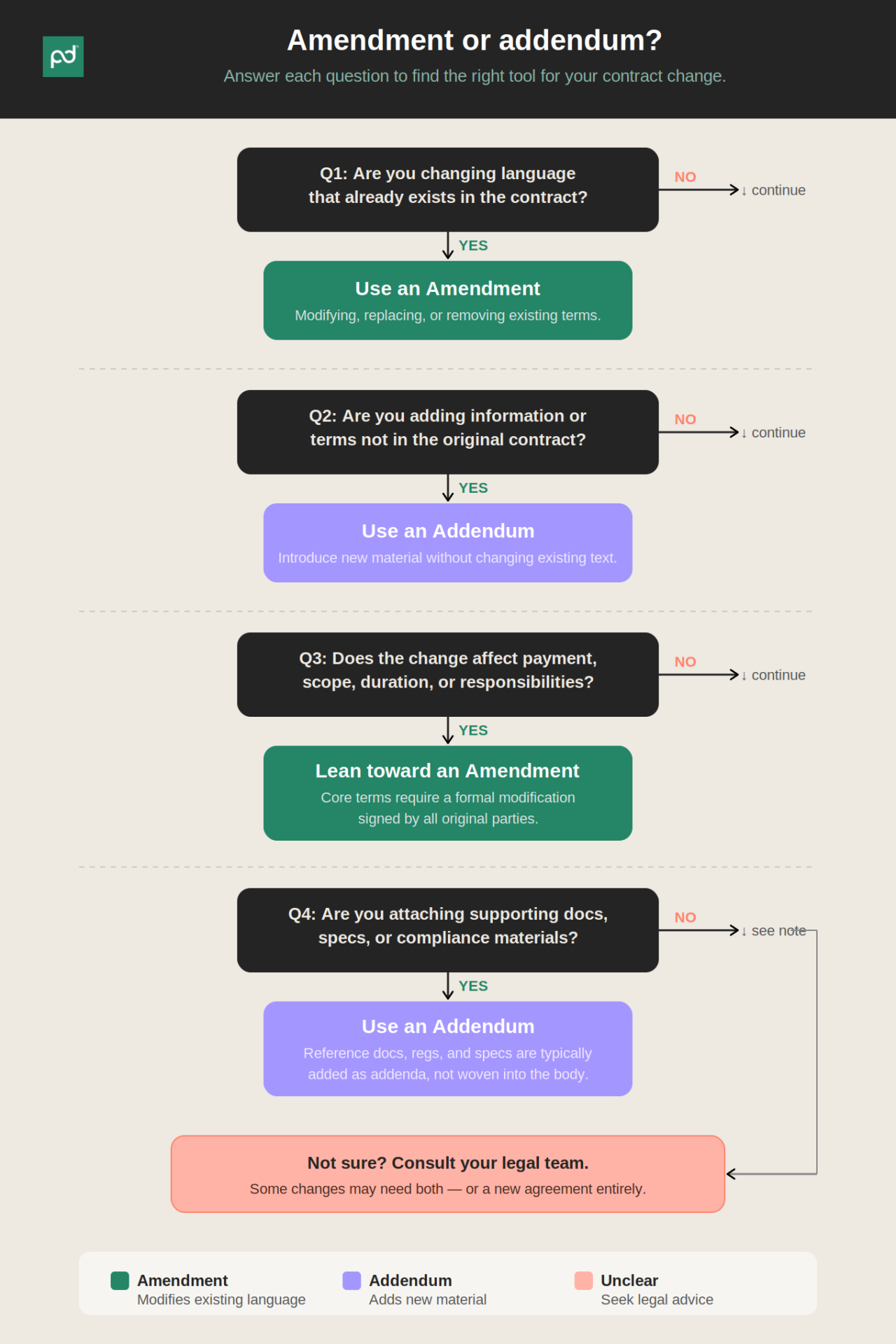 Addendum vs. Amendment: What's the Difference | PandaDoc