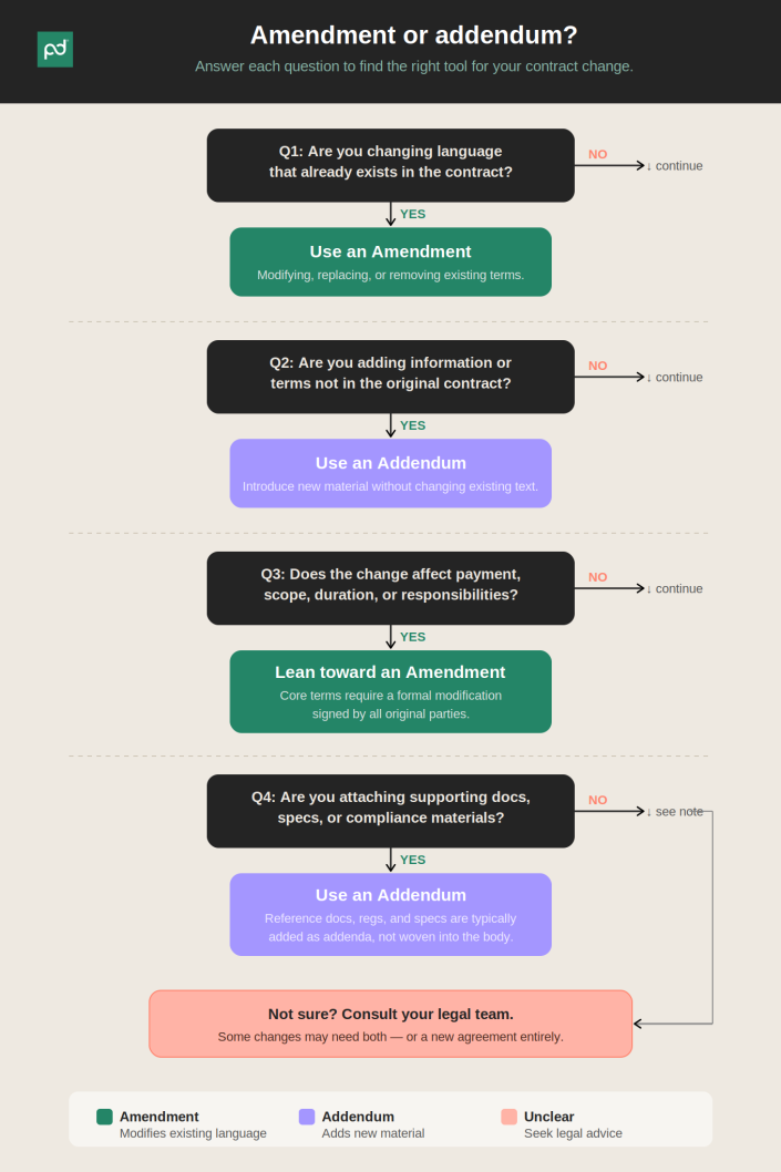 Addendum vs. Amendment: What's the Difference | PandaDoc