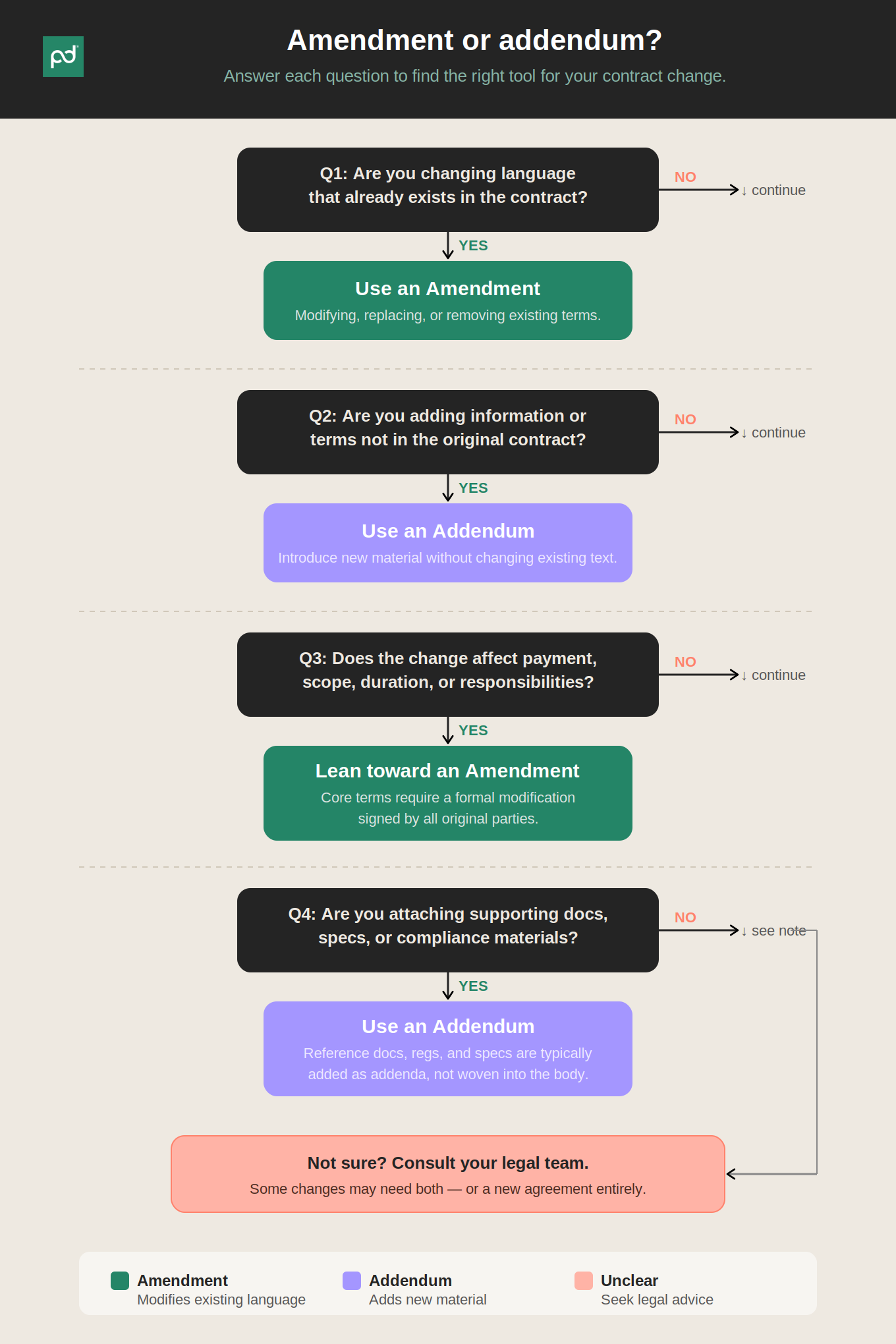 Addendum vs. Amendment: What's the Difference | PandaDoc