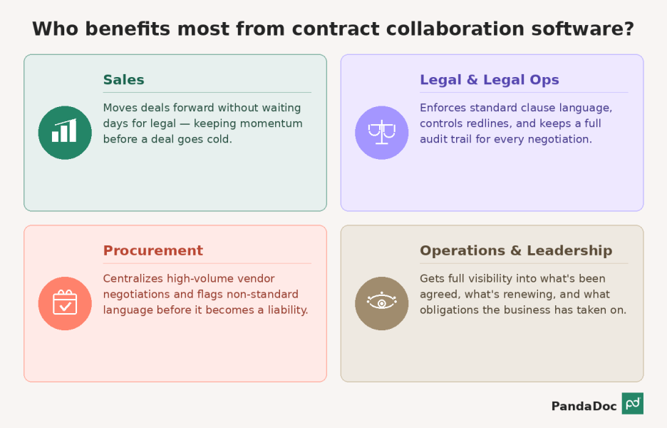 What is contract collaboration software? And when do you actually need ...