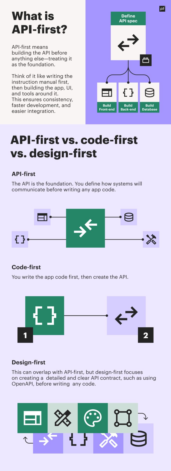 What is API-first? | PandaDocWhat is API-first? Benefits, use cases, and why it matters - Blog