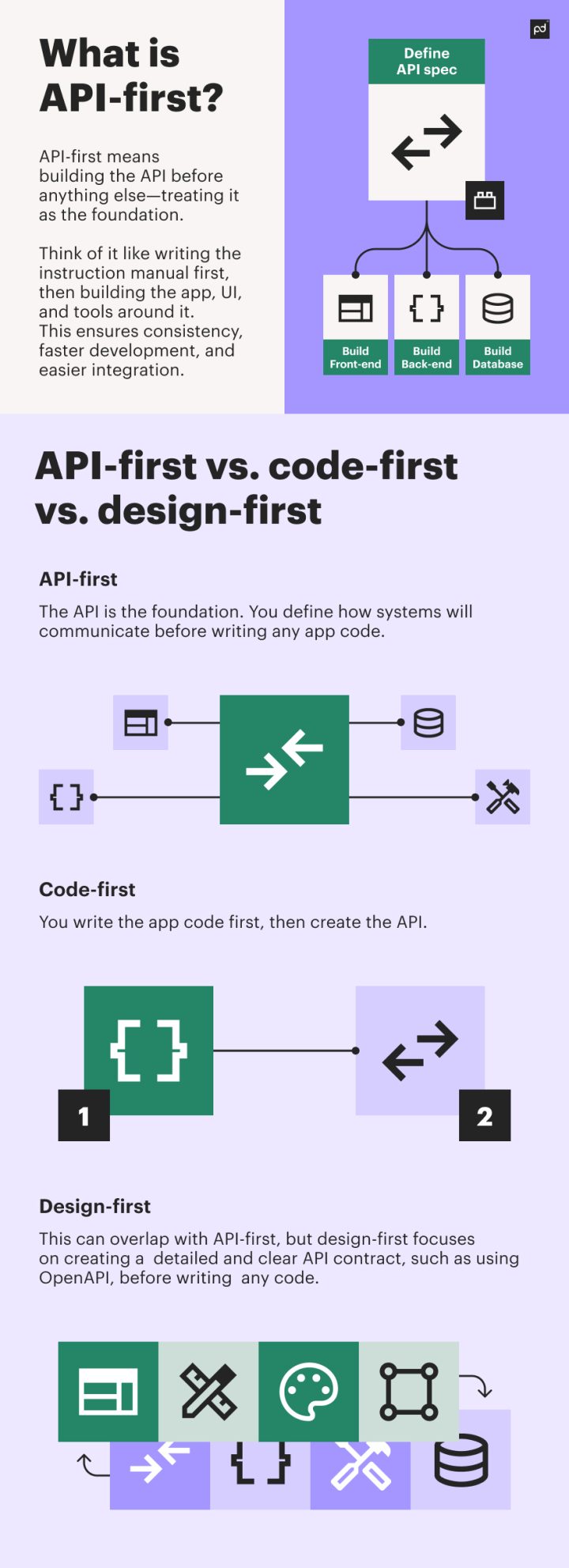 What is API-first? | PandaDocWhat is API-first? Benefits, use cases, and why it matters - Blog